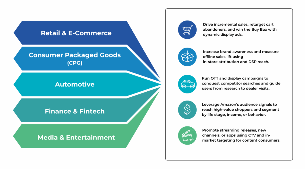 The Ultimate Guide to Amazon DSP in 2025 - Intero Digital