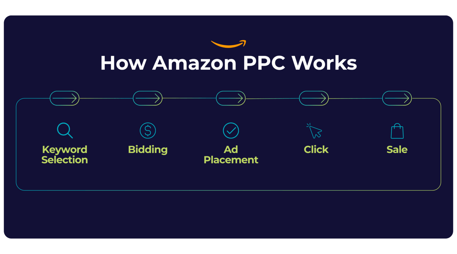 The Ultimate Guide to Amazon PPC Advertising - Intero Digital