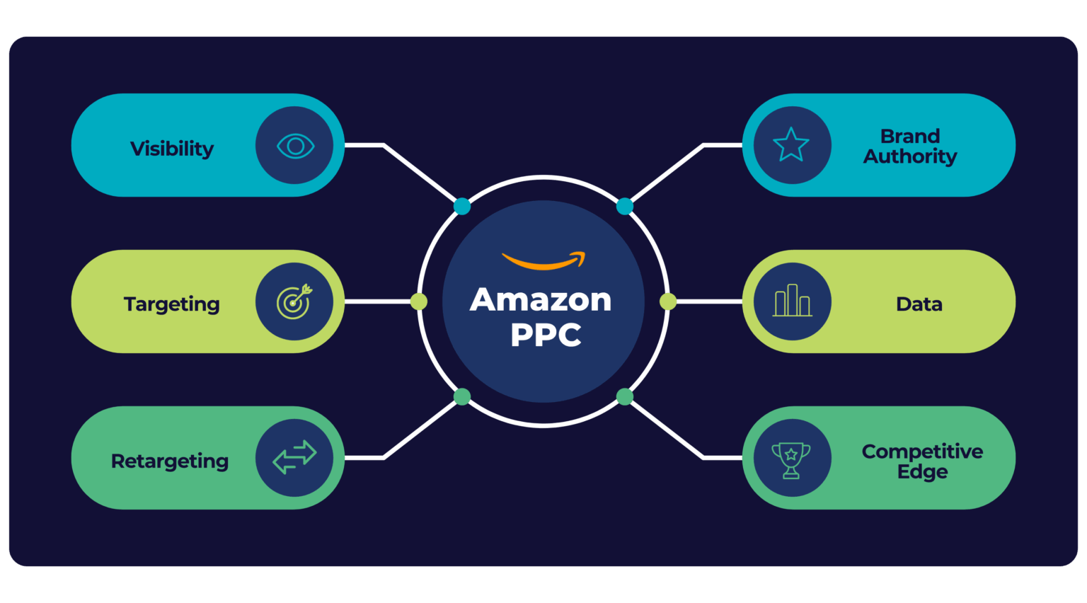 The Ultimate Guide to Amazon PPC Advertising - Intero Digital