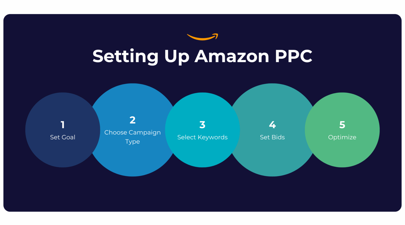 The Ultimate Guide to Amazon PPC Advertising - Intero Digital