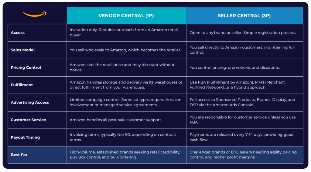 Amazon Vendor Central: Your Guide to Scaling With Amazon’s First-Party ...